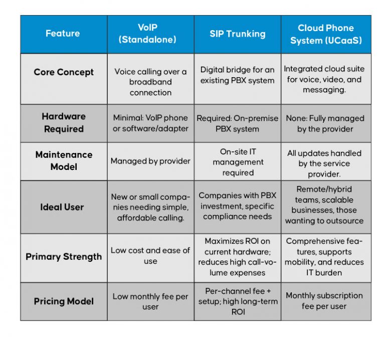 VoIP, SIP Trunking, or UCaaS? | BizNet Technology